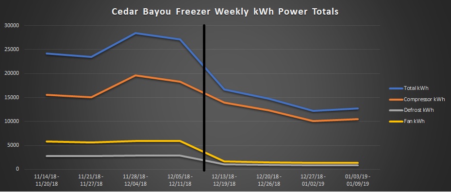 Graph – Weekly kWh Power | Refrigeration Technologies